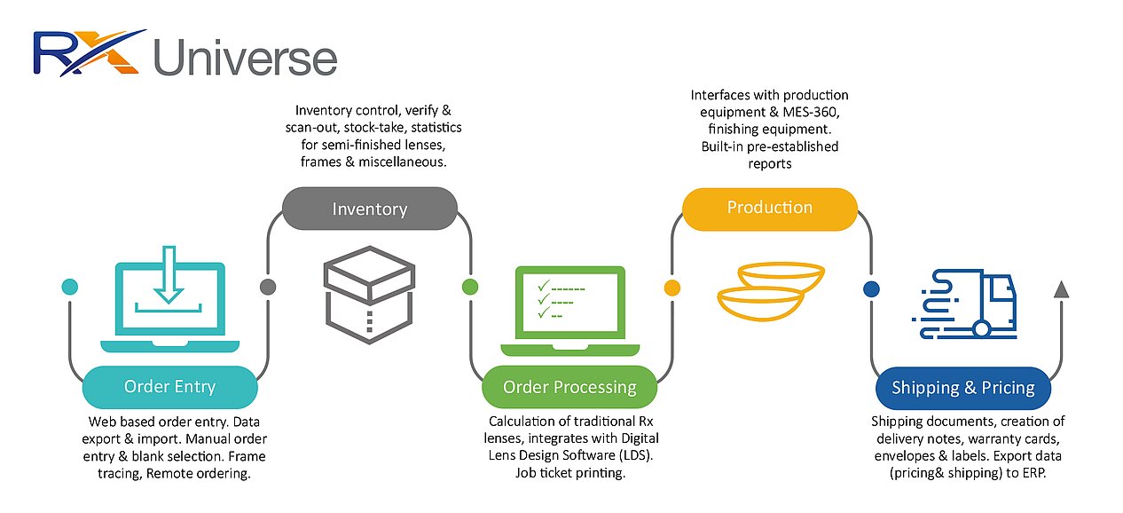 Rx-Universe | Lab Management Software for Rx labs | Satisloh