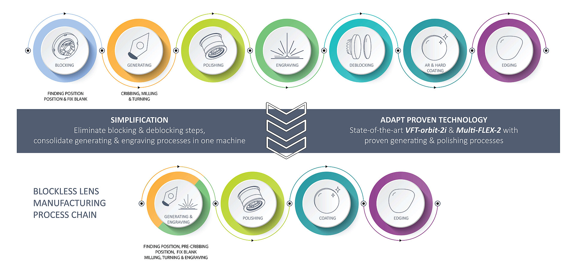 Satisloh | Article – Blockless lens surfacing technologies | Satisloh